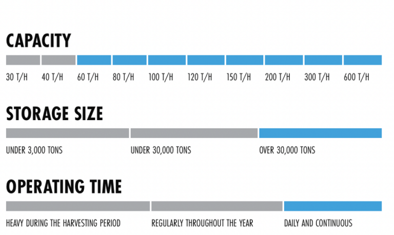 Skandia Elevator - Tornum - Grain Dryer Specialists